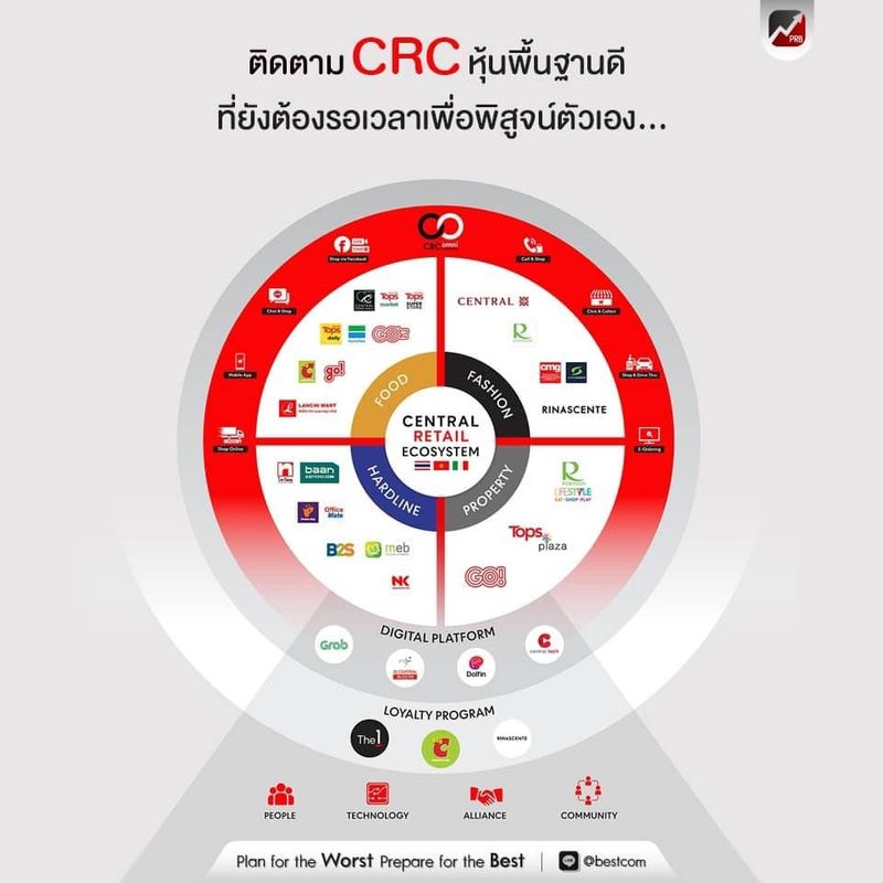 [หุ้นพอร์ทระเบิด] ติดตาม CRC หุ้นพื้นฐานดี ที่ยังต้องรอเวลาเพื่อพิสูจน์ตัวเอง... ถือว่าเป็นหุ้น ...