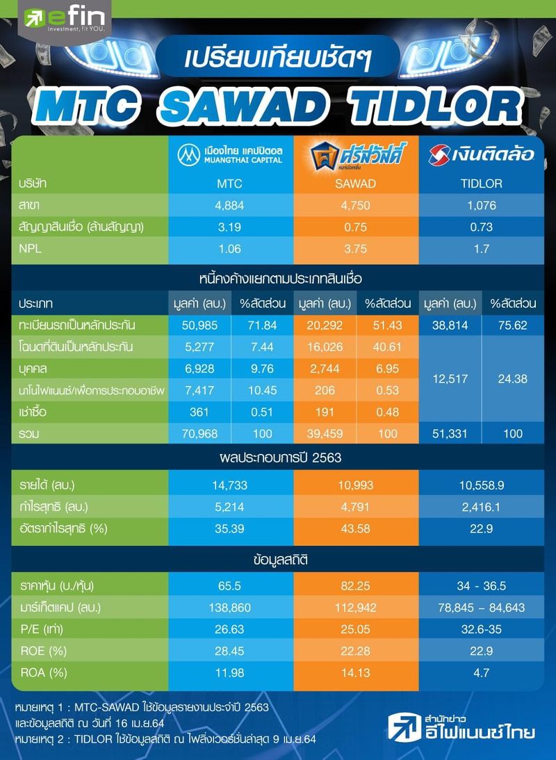 [efinanceThai - สำนักข่าวหุ้น และการลงทุน] 📌อ่านก่อนตัดสินใจจอง / ไม่จองหุ้น TIDLOR พรุ่งนี้ (22 ...