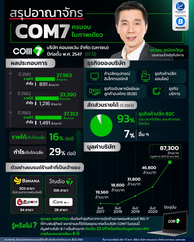[ลงทุนแมน] สรุปอาณาจักร COM7 ครบจบ ในภาพเดียว