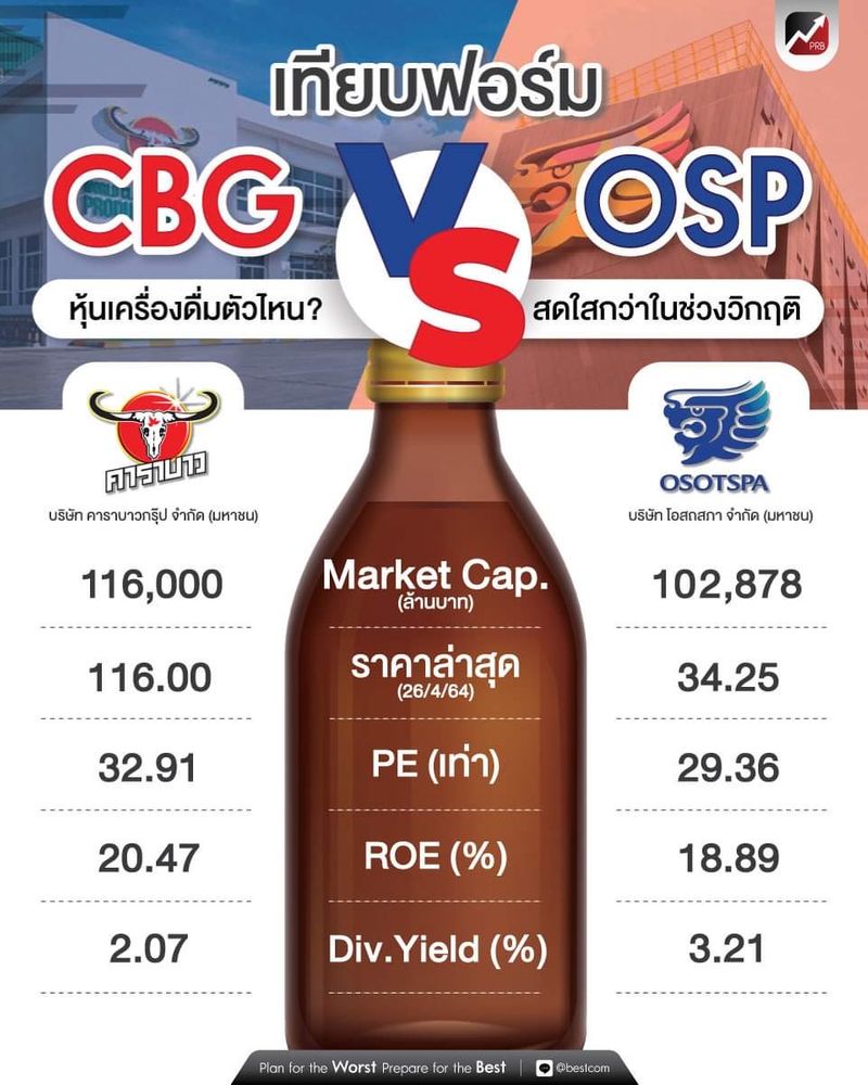 [หุ้นพอร์ทระเบิด] เทียบฟอร์ม CBG vs OSP หุ้นเครื่องดื่มตัวไหน สดใสกว่าในช่วงวิกฤติ