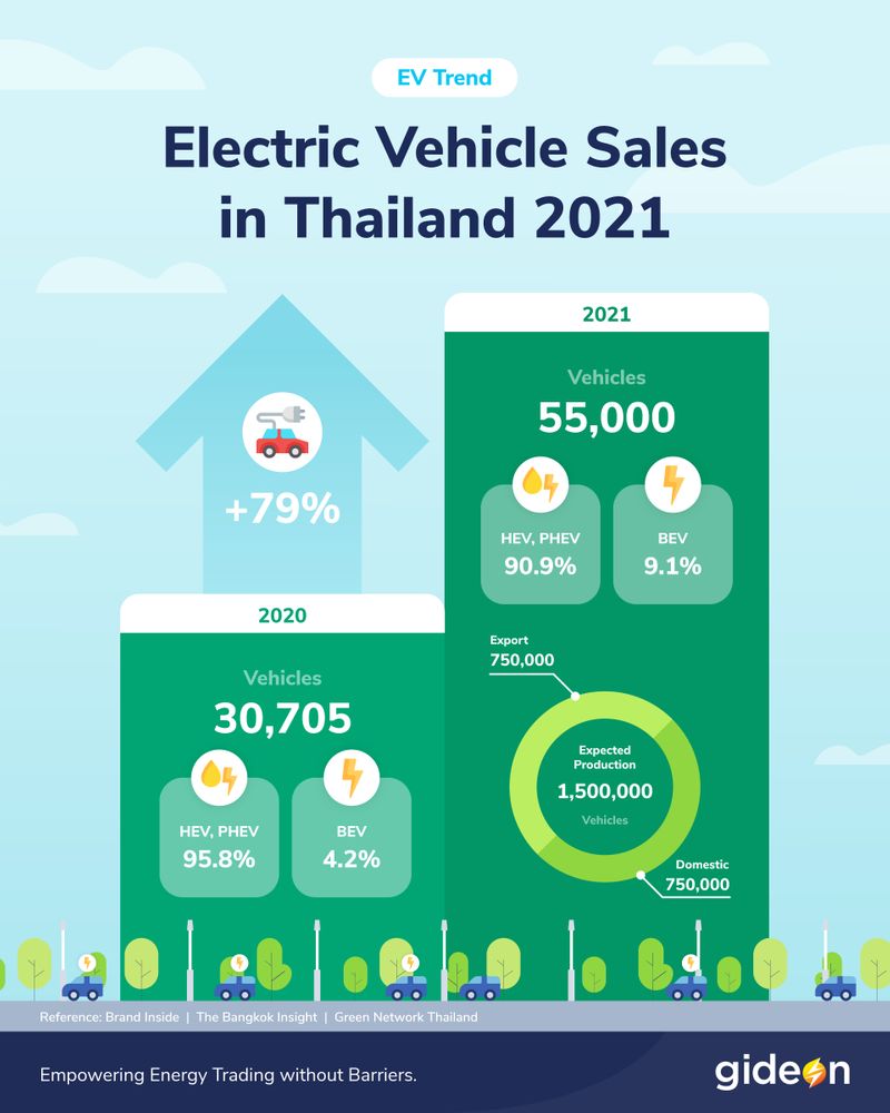 [Blockfint] ส่องจำนวนรถยนต์ไฟฟ้า (EV) ในไทย และแนวโน้มของตลาดรถยนต์ ...