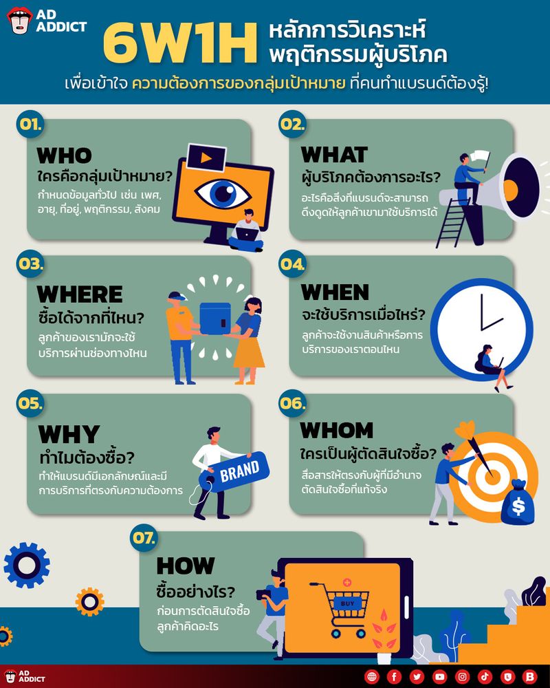[Ad Addict] 6W1H หลักการวิเคราะห์พฤติกรรมผู้บริโภค เพื่อเข้าใจความต้องการของกลุ่มเป้าหมายที่คนทำ ...