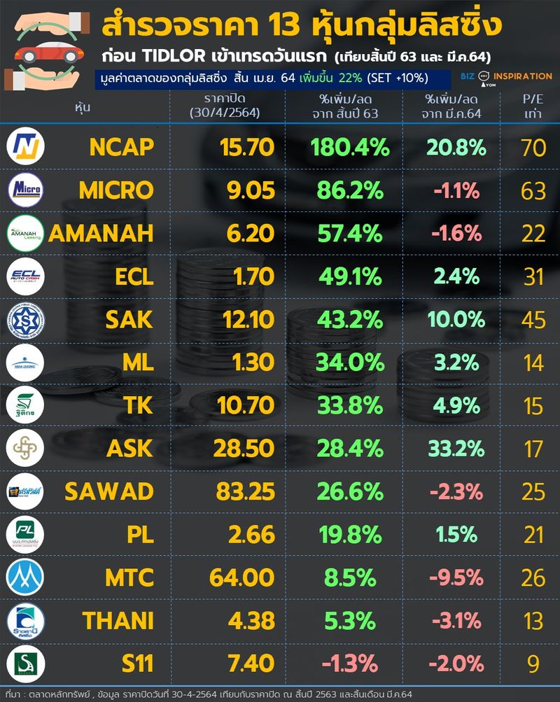 [iYom Biz + Inspiration] สำรวจราคา 13 หุ้นกลุ่มลิสซิ่ง ก่อน TIDLOR เข้าเทรดวันแรก (เทียบสิ้นปี ...