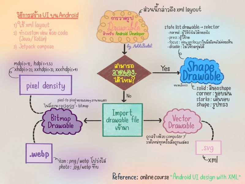 [MikkiPastel] การวาดรูป Drawable สำหรับ Android Developer ️🖼️ ก่อนอื่นเราต้องคิดก่อนว่า ...