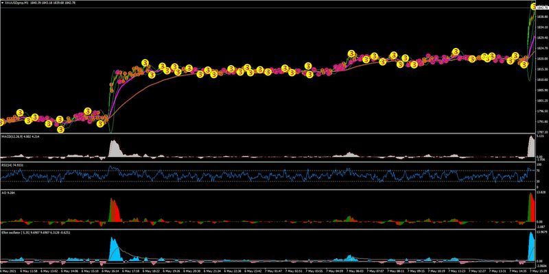 [World Maker] BREAKING !! : ด่วน ! ราคา #ทองคำ พุ่งแรงอีกครั้งในวันนี้สู่ระดับ 1840 $/Oz แล้ว ...