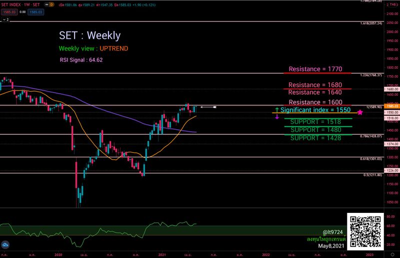 [ลงทุนให้ถูกเทรนด์] SET INDEX 19/2021 Weekly Update #แฟนเพจลงทุนเทรนด์ ...