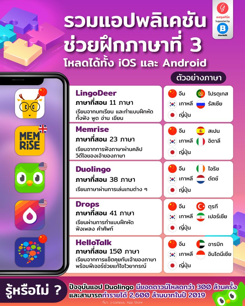 [ลงทุนเกิร์ล] รวมแอปพลิเคชัน ช่วยฝึกภาษาที่ 3 โหลดได้ทั้ง iOS และ Android