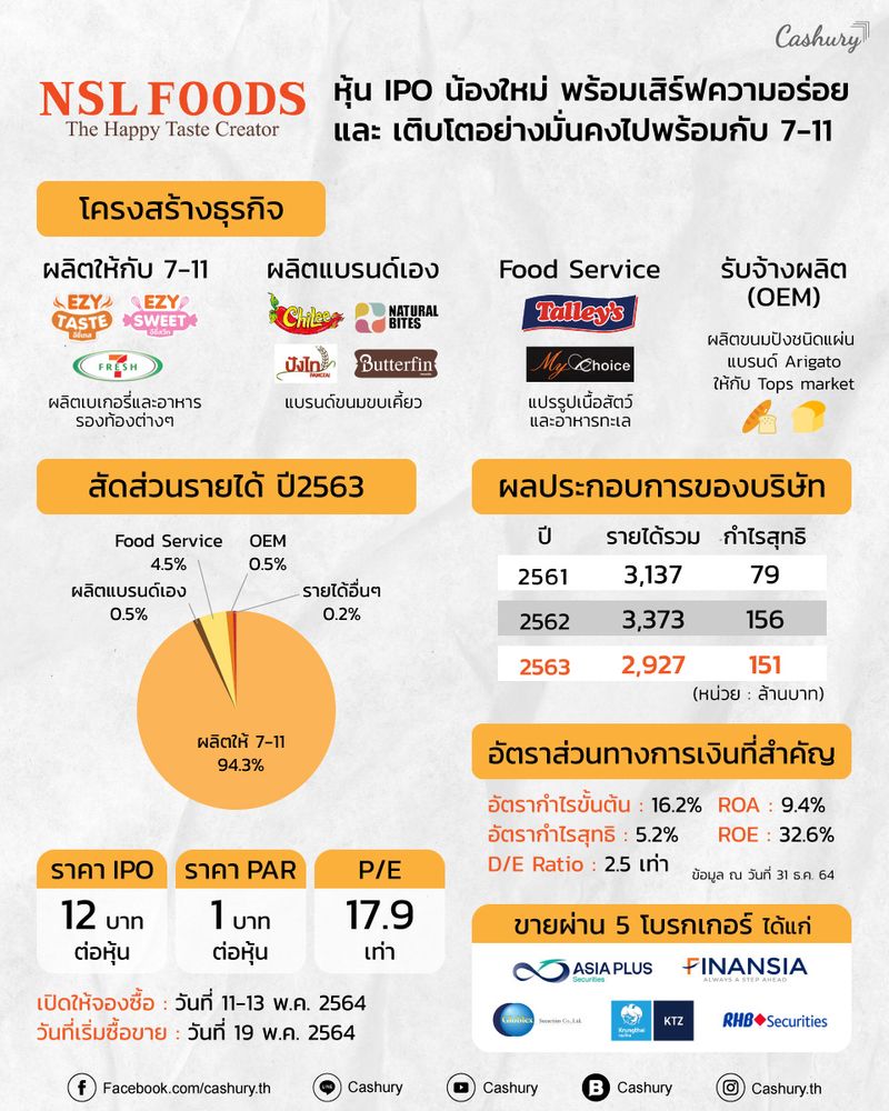 [Cashury] NSL : หุ้น IPO น้องใหม่ พร้อมเสิร์ฟความอร่อยและเติบโตอย่างมั่นคงไปพร้อมกับ 7-11 หุ้น ...