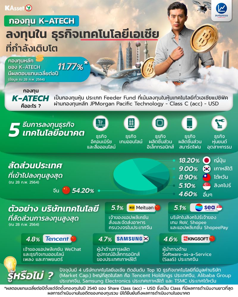 [ลงทุนแมน] เอเชีย กำลังจะเป็นผู้นำด้านเทคโนโลยีระดับโลก KAsset x ลงทุน ...