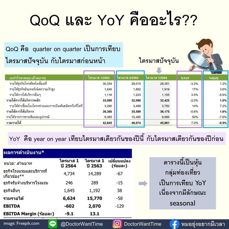 [DoctorWantTime] QoQ และ YoY คืออะไร?? ช่วงนี้เป็นช่วงที่งบของบริษัทต่างๆ ทยอยออกมาได้ให้อ่านกัน ...