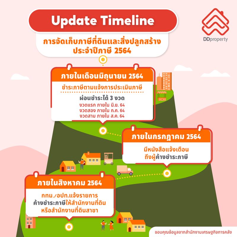 [DDproperty by PropertyGuru] ในขณะที่เรากำลังติดตามข่าวเกี่ยวกับ ...
