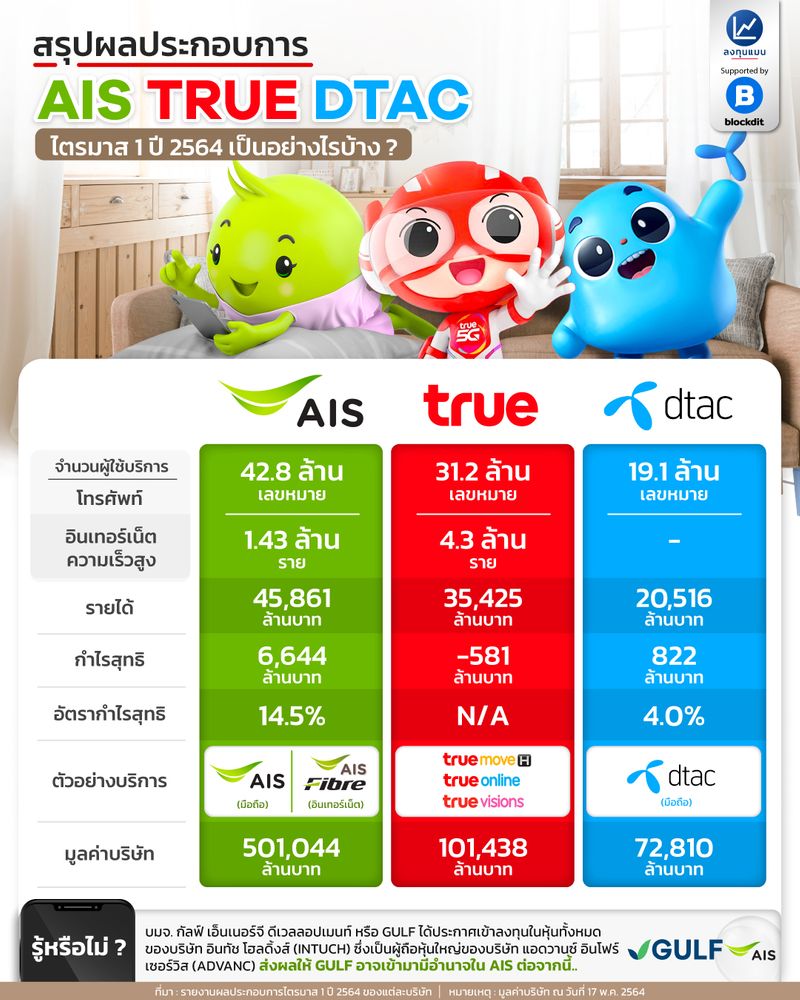 [ลงทุนแมน] สรุปผลประกอบการ AIS TRUE DTAC ไตรมาส 1 ปี 2564 เป็นอย่างไรบ้าง