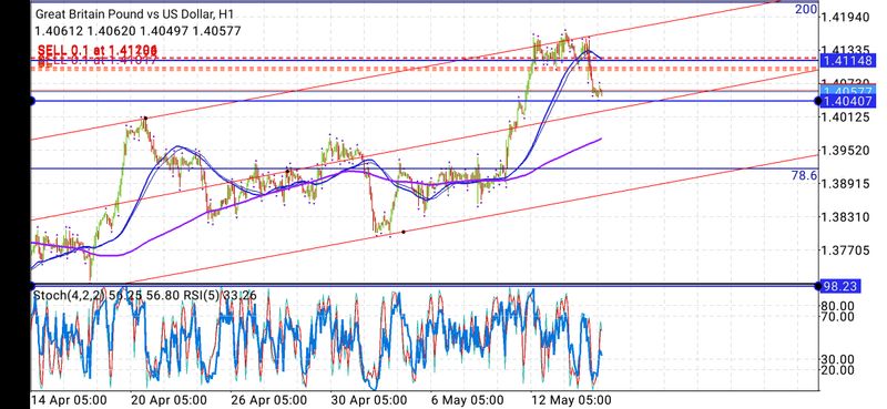 [เม่าน้อย หัดบิน Forex H4] วางแผนการเทรดในสัปดาห์นี้ เทรดไปแล้ว4เทรด 1.Gbp Usd