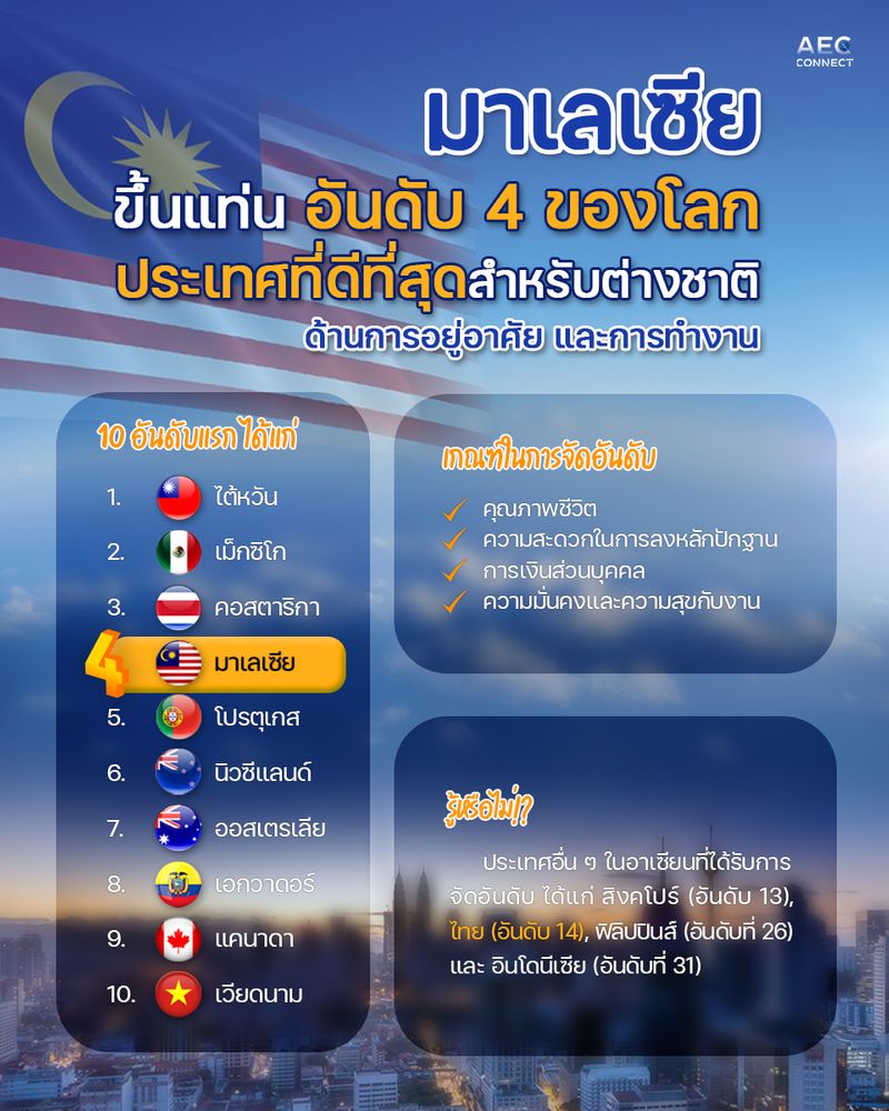 [AEC Connect] “มาเลเซีย” ขึ้นแท่น อันดับ 4 ของโลก ..ประเทศที่ดีที่สุดสำหรับต่างชาติ ผลสำรวจ ...