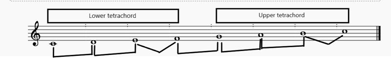 [P Music ] Tetrachord Tetrachord คือส่วนประกอบ ที่ทำให้เกิดบันได เสียง ...
