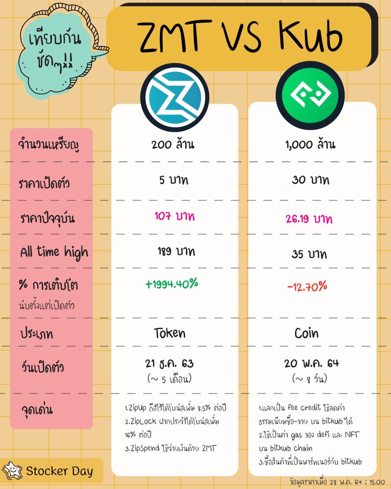 [Stocker Day] Zipmex Token VS Bitkub Coin . วันนี้คงเป็นวันที่สดใสสำหรับหลายคน ๆ ที่เป็นสาวก ZMT ...