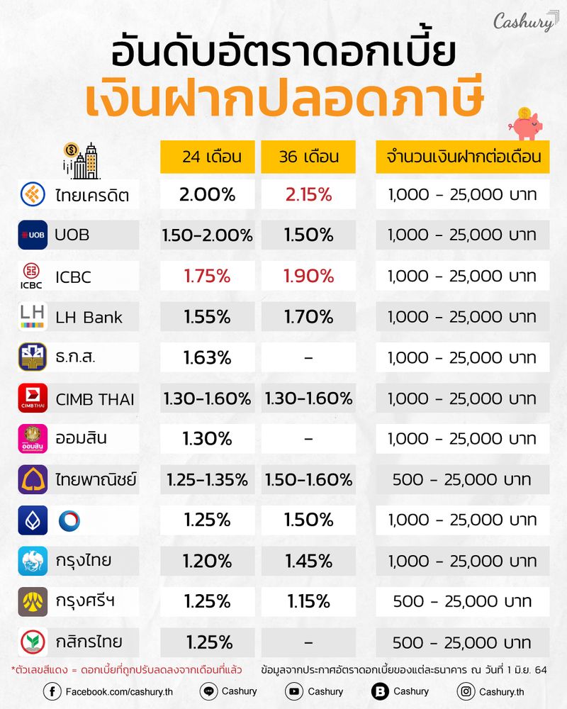 [Cashury] 📣 อัพเดตอันดับอัตราดอกเบี้ยเงินฝากปลอดภาษี เดือนมิถุนายน 2564 โดยเรียงจากบัญชีเงินฝาก ...