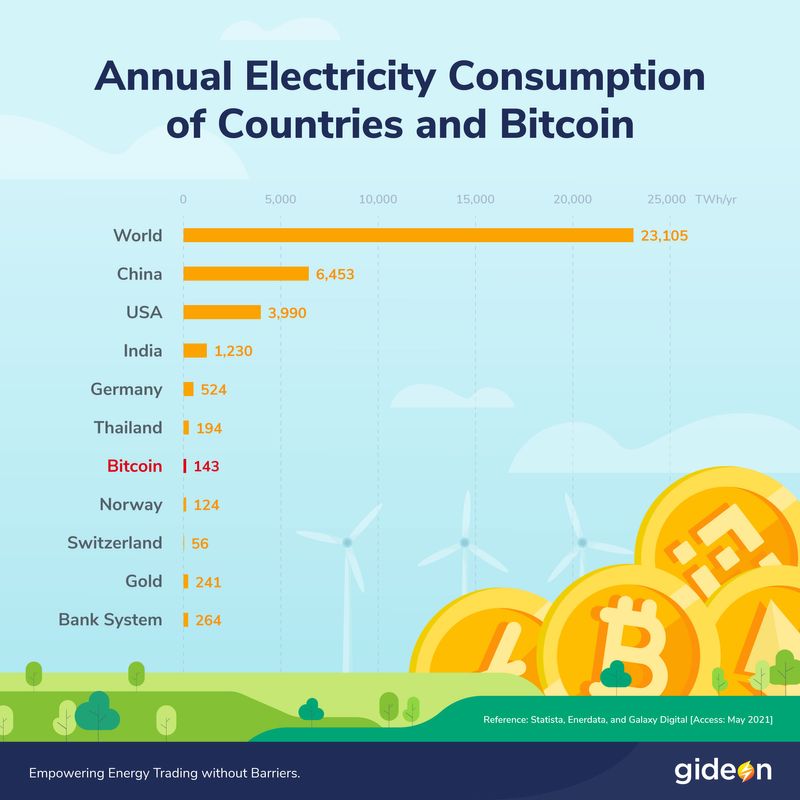[Blockfint] จริงหรือไม่? คริปโต(Cryptocurrency) นำไปสู่การใช้พลังงานที่ ...