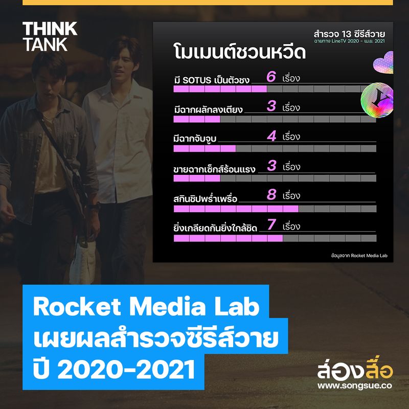 [ส่องสื่อ] Rocket Media Lab เผยผลสำรวจซีรีส์วายปี 2020-2021 พบเนื้อ ...