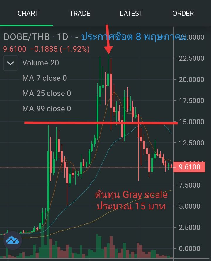 [สงครามโลก ครั้งที่ 3] Dogecoin standard ตอนที่ 5 short squeezing จุด ...