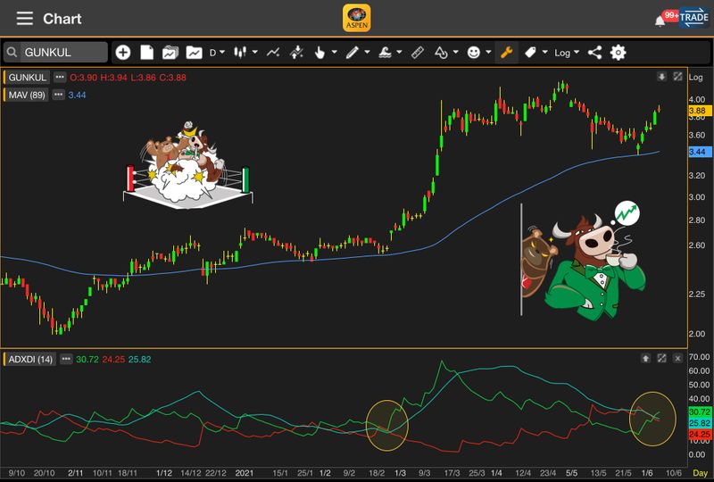 [Just Invest - เริ่มลงทุน 🔎] DMI อินดี้ช่วยวัดทิศทางและกำลังของหุ้น 🔥 ปัญหาที่มักเจอบ่อยๆ ไม่รู้ ...