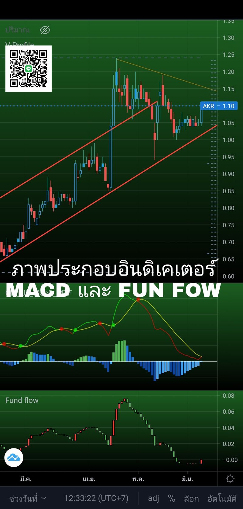 [แนะนำเครื่องมือ Trading view] อินดิเคเตอร์ MACD และ FUN FOW มีความใกล้เคียงกัน Fun fow ต้องใช้ ...