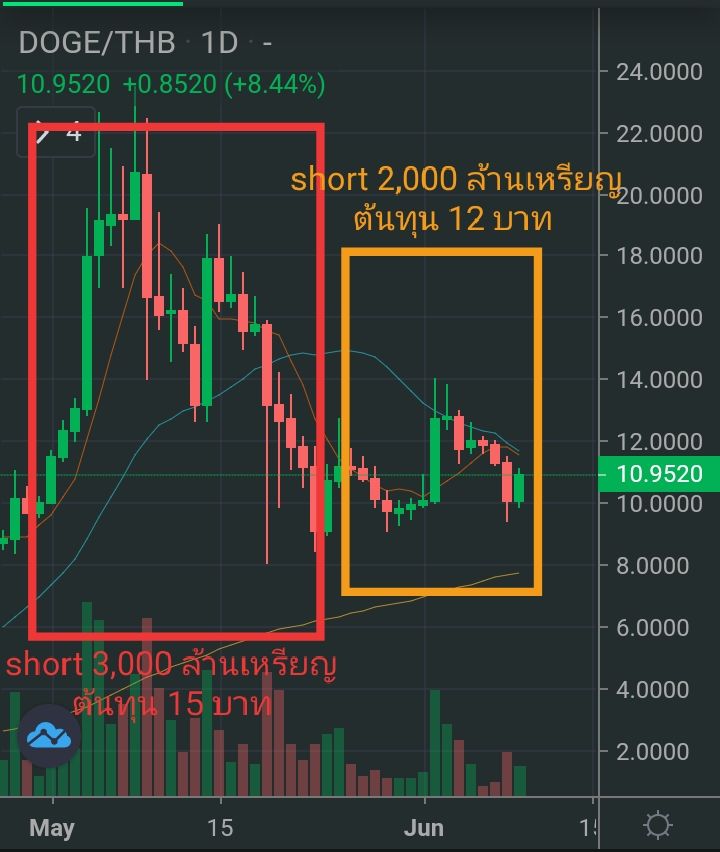 [สงครามโลก ครั้งที่ 3] Dogecoin standard ตอนที่ 6 Dogecoin squeezing ...