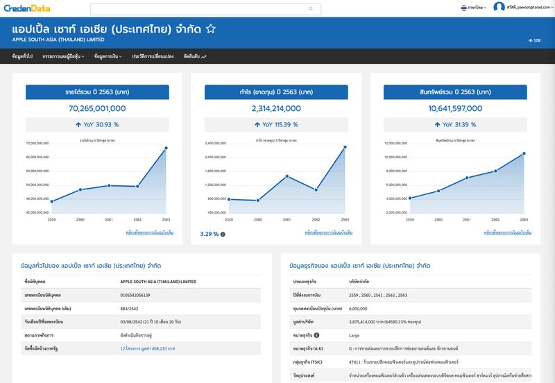 [Creden Data] แอบดู Apple ประเทศไทย หรือ แอปเปิ้ล เซาท์ เอเชีย (ประเทศไทย) จำกัด ว่ามีรายได้ ...