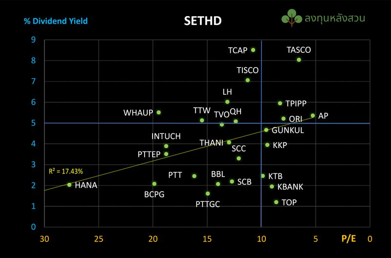 [ลงทุนหลังสวน] หุ้นปันผล SETHD The Series Ep.1 SETHD เป็นดัชนีที่ประกอบไปด้วยหุ้น 30 ตัว มีการ ...