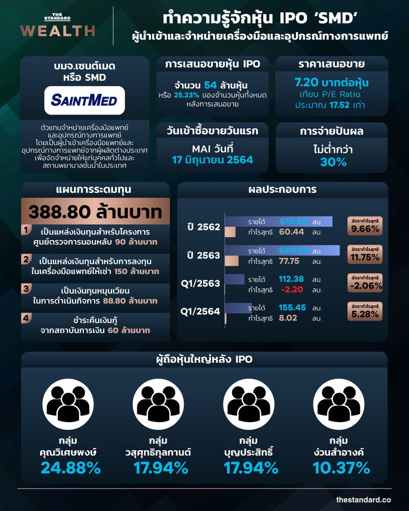 [THE STANDARD POP] ทำความรู้จักหุ้น IPO ‘SMD’ อีกหนึ่งผู้นำเข้าและจำหน่ายเครื่องมือแพทย์และ ...