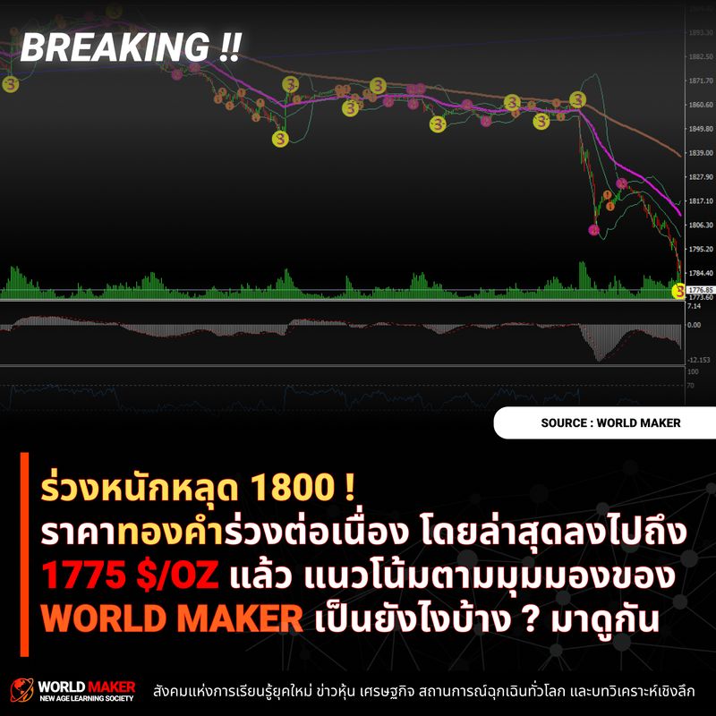 [World Maker] BREAKING !! : ร่วงหนักหลุด 1800 ! ราคาทองคำร่วงต่อเนื่อง โดยล่าสุดลงไปถึง 1775 ...