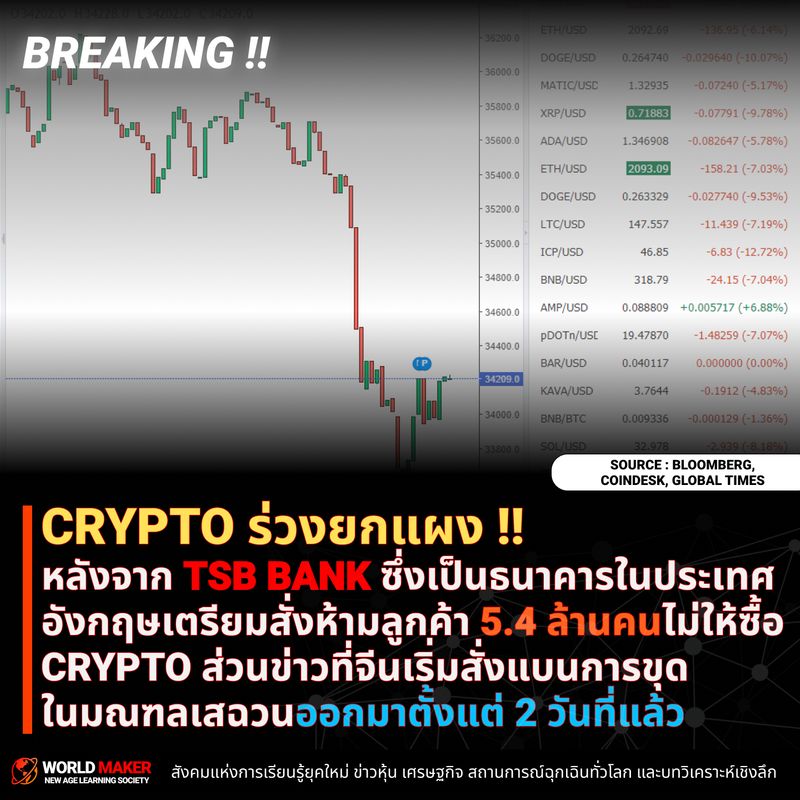 [World Maker] BREAKING !! : ตลาดร่วงลงทั้งแผงหลังจาก TSB Bank ธนาคารของ ...