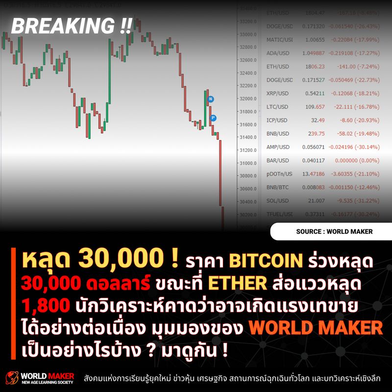 [World Maker] BREAKING !! : หลุด 30,000 ! ราคา Bitcoin ร่วงหลุด 30,000 ดอลลาร์ ขณะที่ Ether ส่อ ...