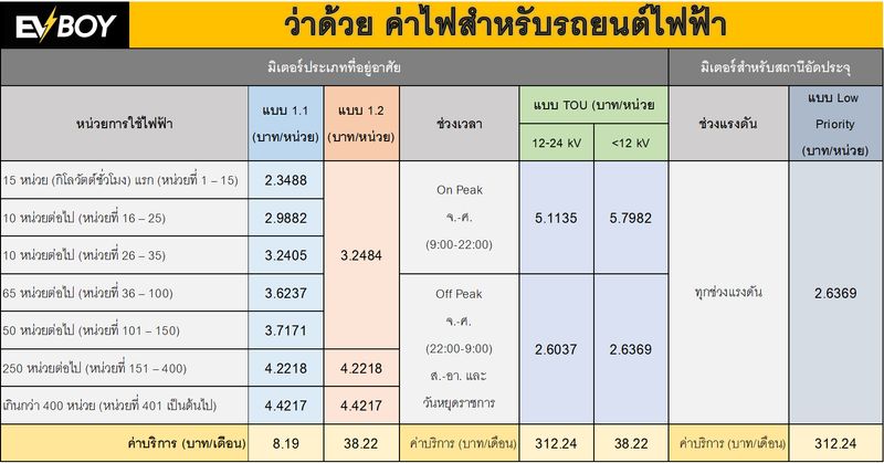 [EV BOY] ว่าด้วย ค่าไฟสำหรับรถยนต์ไฟฟ้า