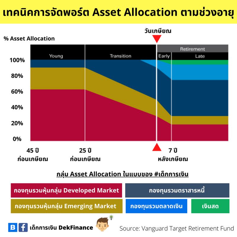 [เด็กการเงิน DekFinance] เทคนิคการจัดพอร์ต Asset Allocation ตามช่วงอายุ วางแผนลงทุนเพื่อเกษียณ ...