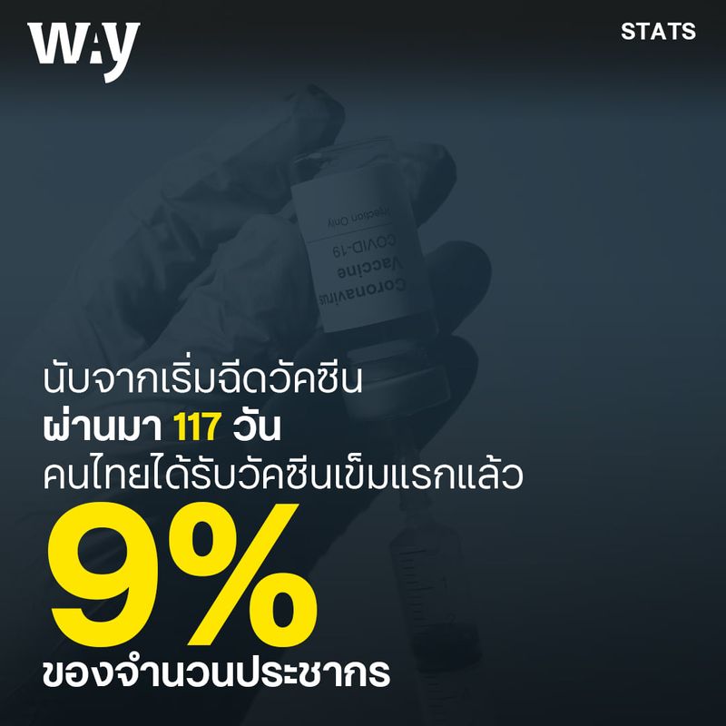[WAY] 28 กุมภาพันธ์ 2564 คือวันแรกที่มีการเริ่มฉีดวัคซีนในประเทศไทย โดย ...