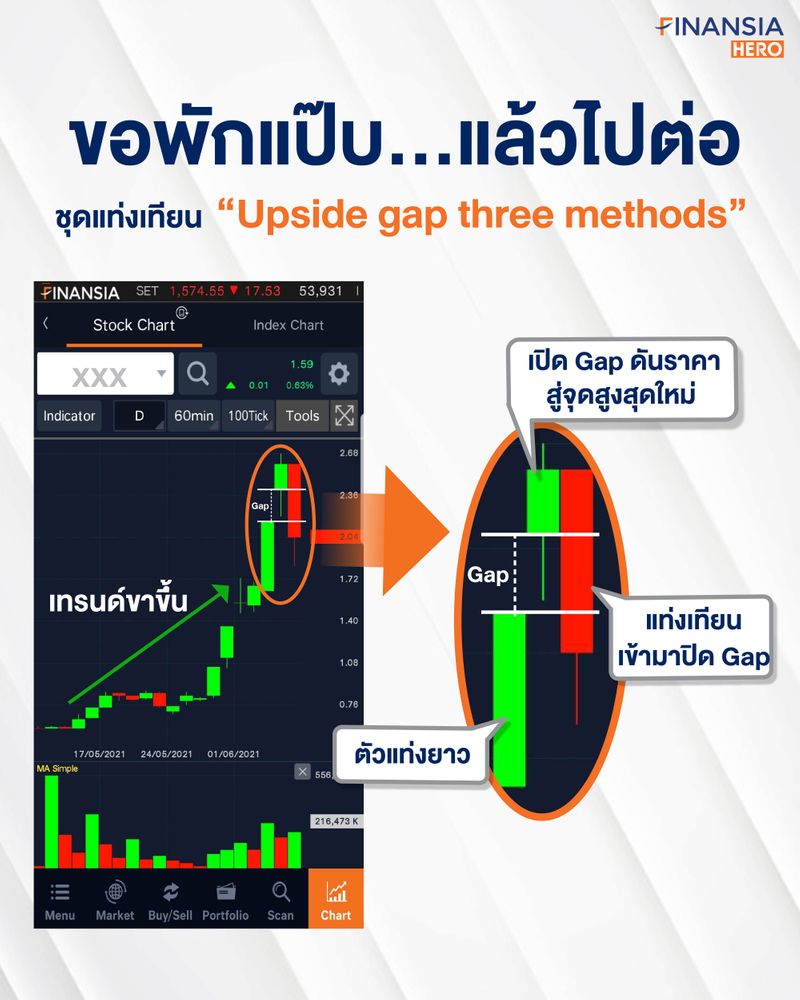 [Finansia HERO] 😪พักซักนิดก่อนไปต่อ... นี่คือลักษณะชุดแท่งเทียนแบบ Upside Gap Three Methods . 📈 ...