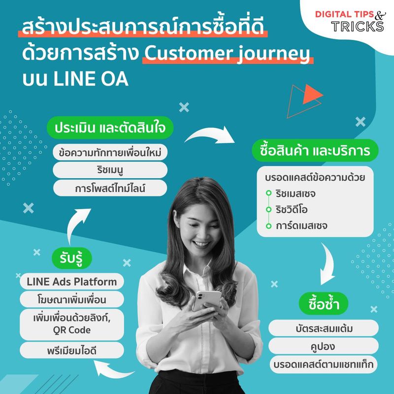 [Digital Tips Academy] สร้างประสบการณ์การซื้อที่ดี ⭐ ด้วยการสร้าง Customer journey บน LINE OA ...