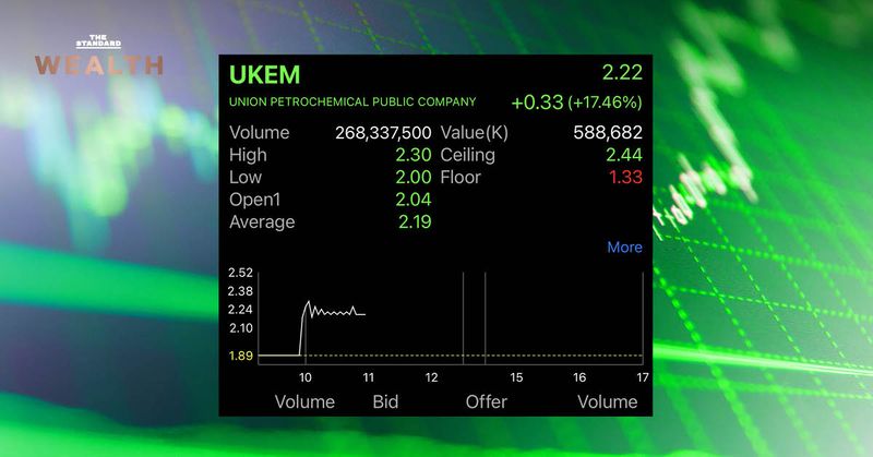 [THE STANDARD WEALTH] หุ้น ‘UKEM’ พุ่ง 17% เก็งกำไรผลประกอบการโตสูง รับอานิสงส์ความต้องการสินค้า ...
