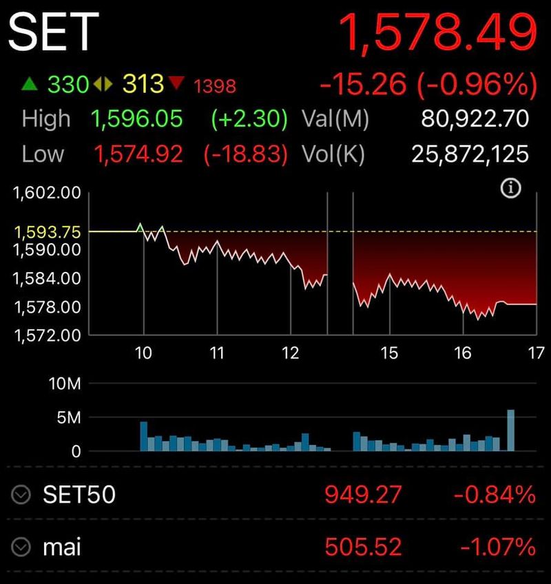 [Money Clinic] สิ่งที่ต้องแลก เมื่อตลาดยาก ตลาดหุ้นไทยในช่วงเวลานี้ ไม่ ...