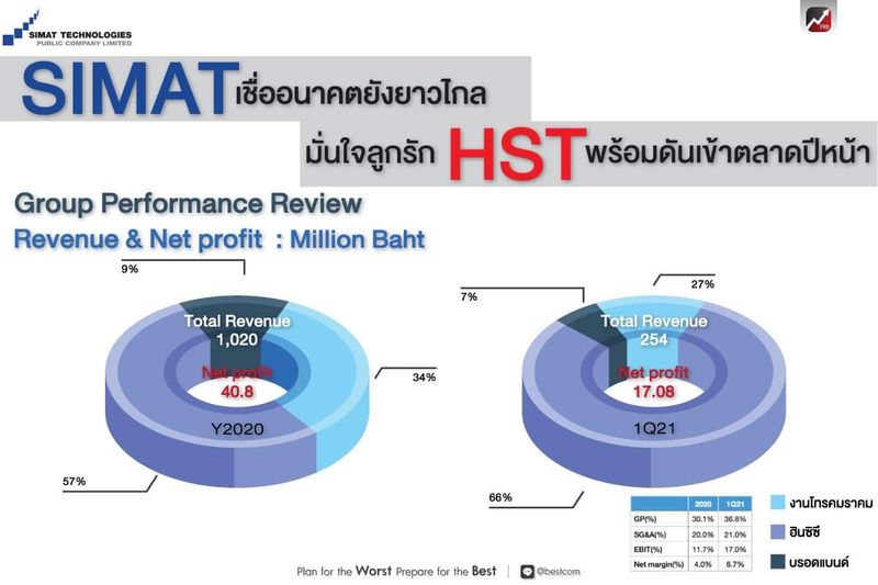 [หุ้นพอร์ทระเบิด] SIMAT เชื่ออนาคตยังยาวไกล มั่นใจลูกรัก HST พร้อมดัน ...