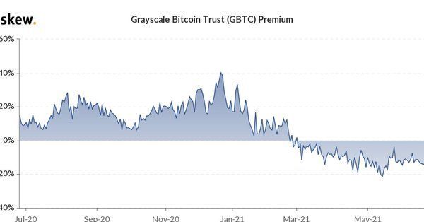 [เช้านี้] แปลจาก Willy Woo's tweet 👇🏻 JP Morgan คิดว่าจะว่าหลังจาก GBTC ลงจะเป็นตลาดหมี *GBTC ...