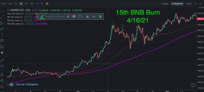 [เช้านี้] 🔥 16th BNB BURN IS COMING 🔥 กราฟตอนเผา BNB สองครั้งที่แล้ว ...