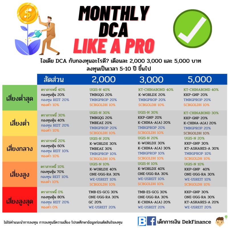 [เด็กการเงิน DekFinance] Monthly DCA Like A Pro ลงทุนเฉลี่ยต้นทุนอย่างไรให้โปร มาจัดพอร์ตลงทุน ...