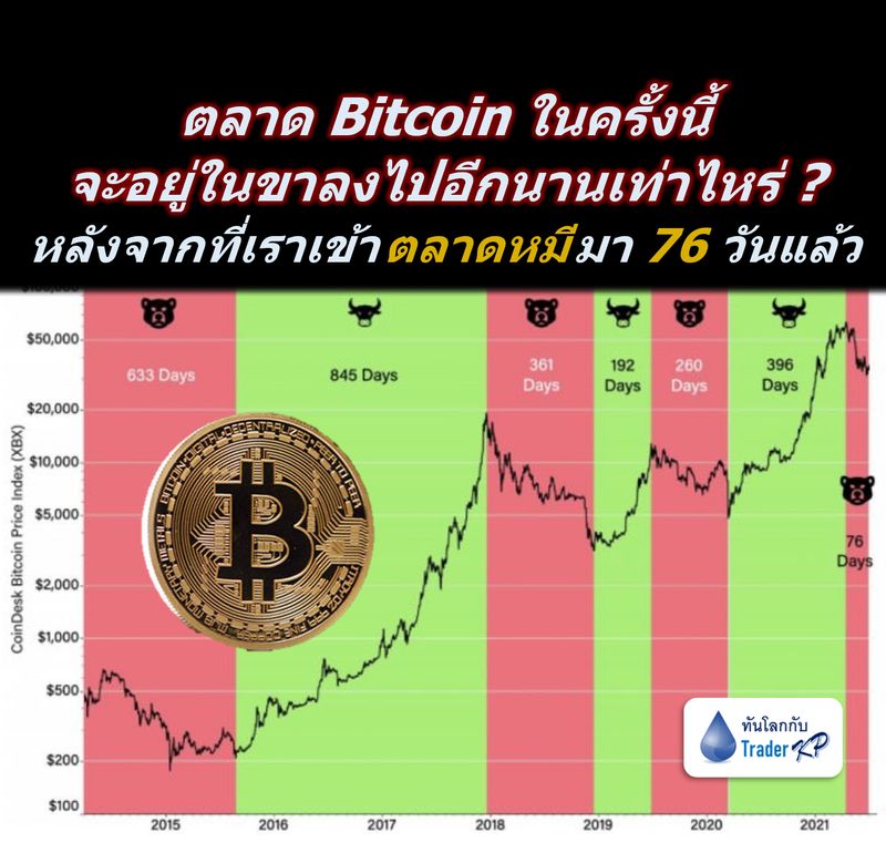 [ทันโลกกับ Trader KP] 🔎 ตลาด Bitcoin ในครั้งนี้จะอยู่ในขาลงไปอีกนานเท่าไหร่ ? 🤔 ถึงแม้ Bitcoin ...