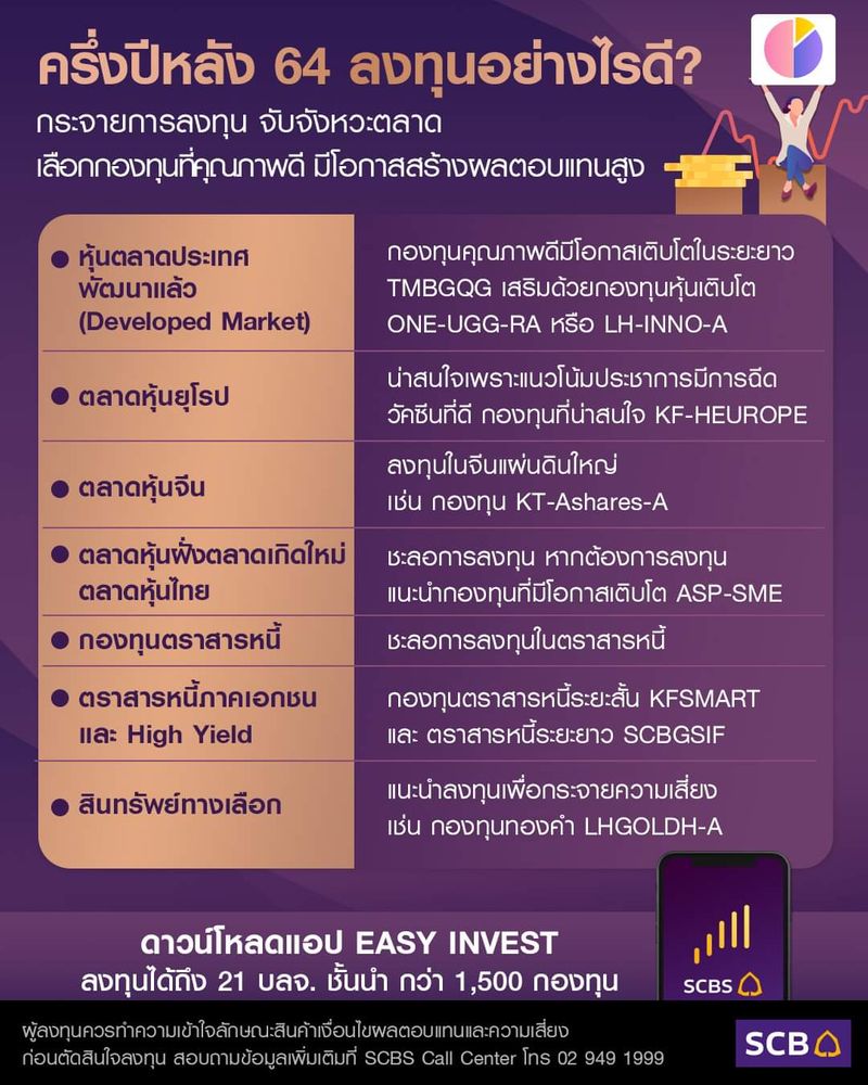 [SCB Thailand] สำหรับครึ่งปีหลังของปี 2564 ตลาดจะยังคงพบกับความผันผวนเช่นเดียวกับครึ่งปีแรก ...