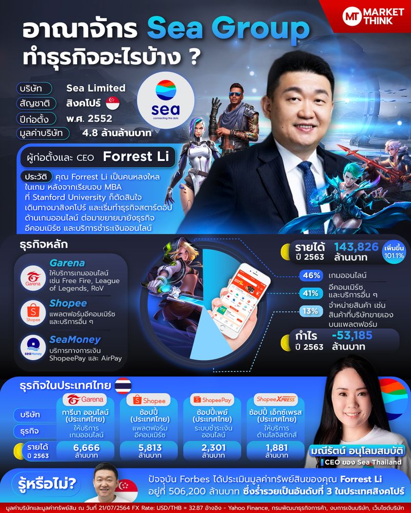 [MarketThink] อาณาจักร Sea Group ทำธุรกิจอะไรบ้าง