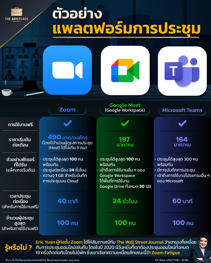 [BrandCase] ตัวอย่างแพลตฟอร์มการประชุม Zoom Vs Google Meet Vs Microsoft Teams