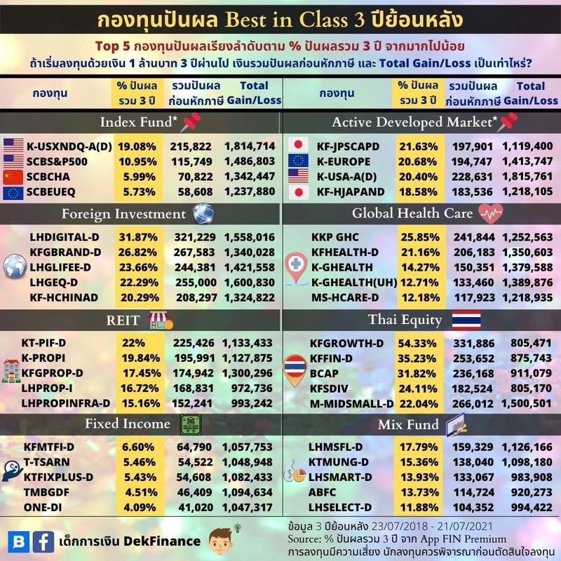 [เด็กการเงิน DekFinance] กองทุนปันผล Best in Class 3 ปีย้อนหลัง