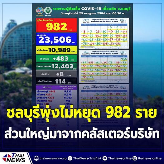 [Thainewsonline - ไทยนิวส์ออนไลน์] สำนักงานสาธารณสุขจังหวัดชลบุรี รายงานสถานการณ์โควิด-19 ข้อมูล ...